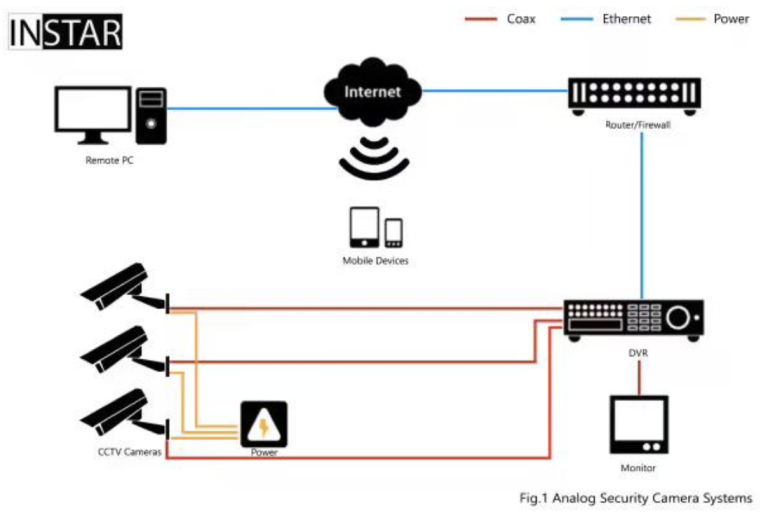 Analog CCTV Systems | Surveillance Solutions | Nashua LTD